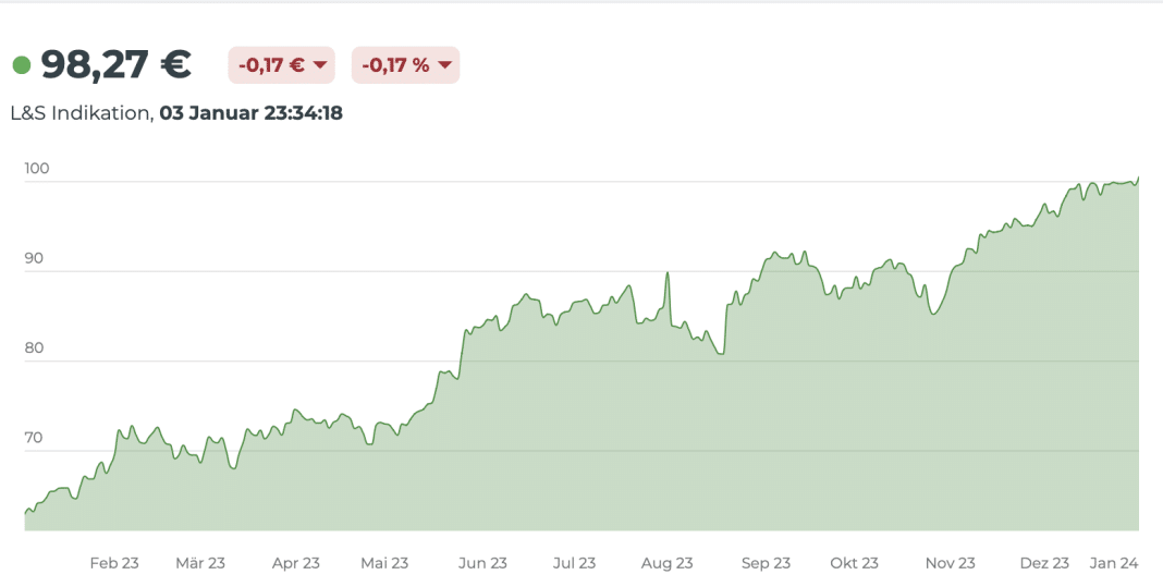 Das waren die fünf besten ETFs im Jahr 2023 - ETF Nachrichten
